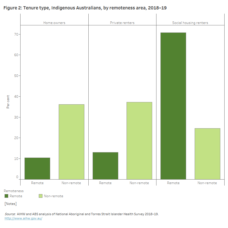 Indigenous housing - Australian Institute of Health and Welfare