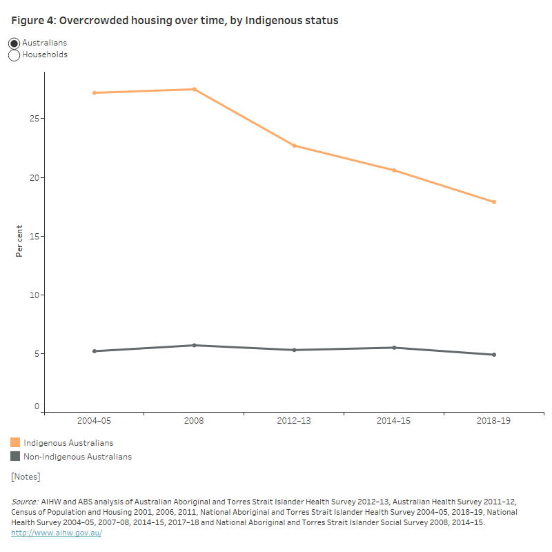 Indigenous housing - Australian Institute of Health and Welfare