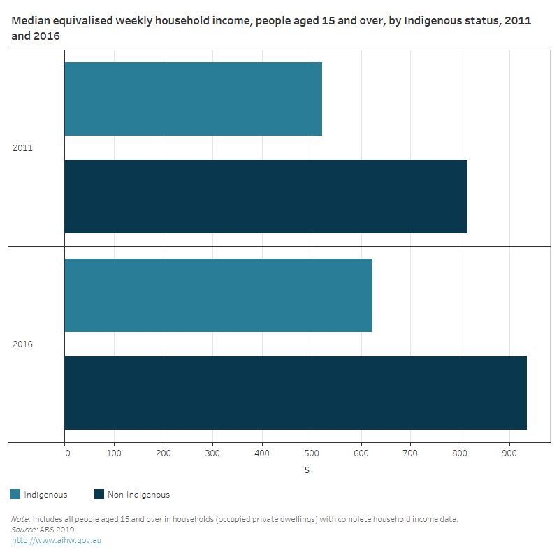 Indigenous income and finance - Australian Institute of Health and Welfare