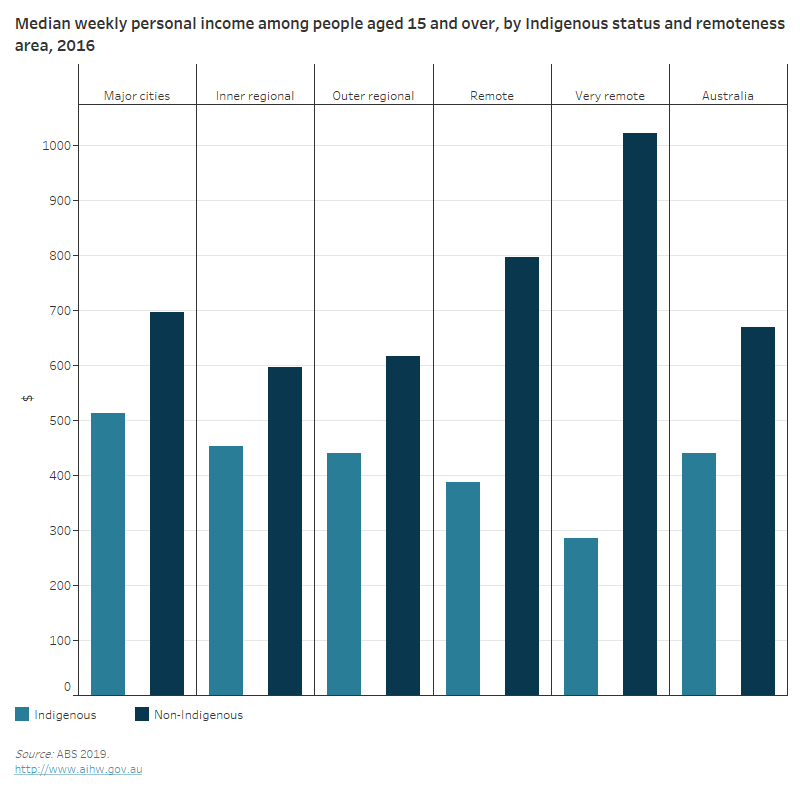 Indigenous income and finance - Australian Institute of Health and Welfare