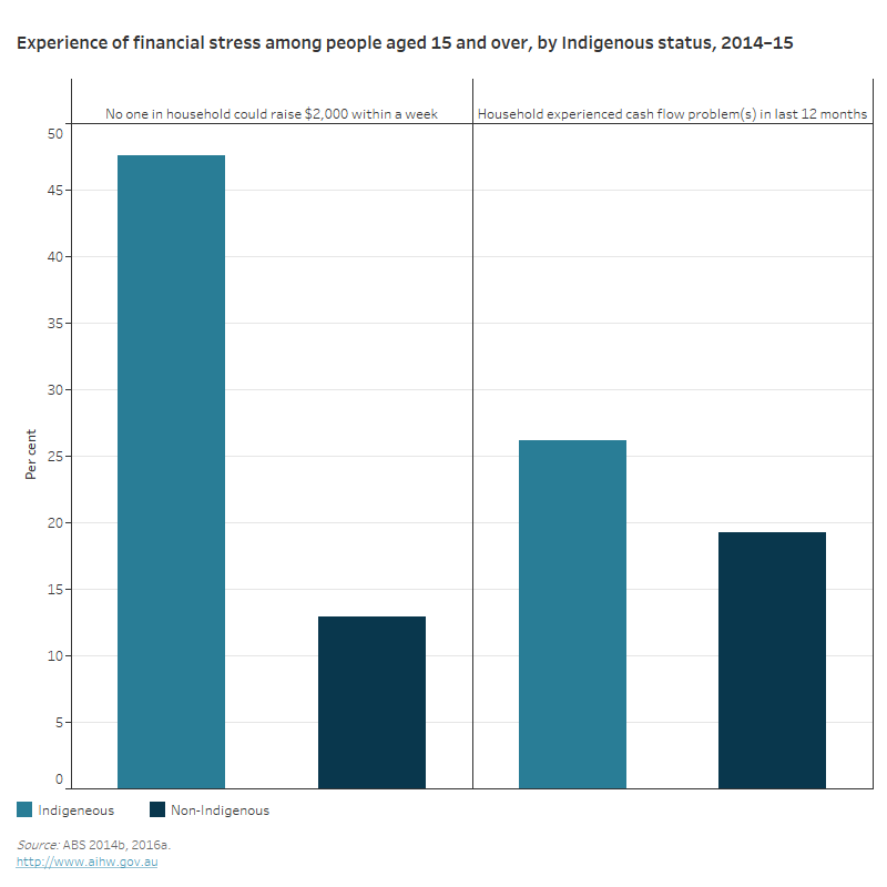 Indigenous income and finance - Australian Institute of Health and Welfare