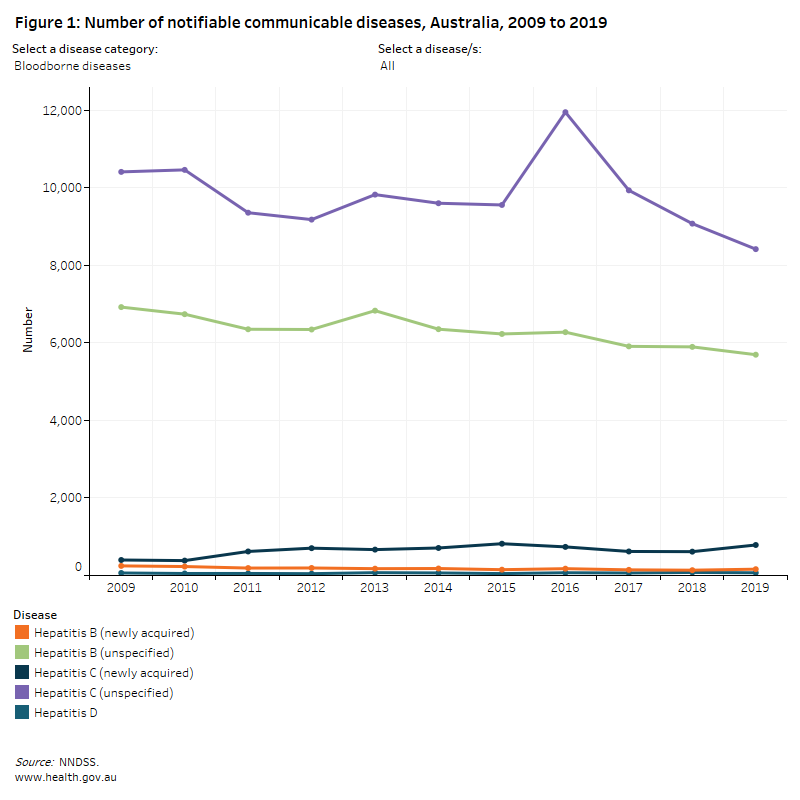 Infectious and communicable diseases - Australian Institute of Health ...