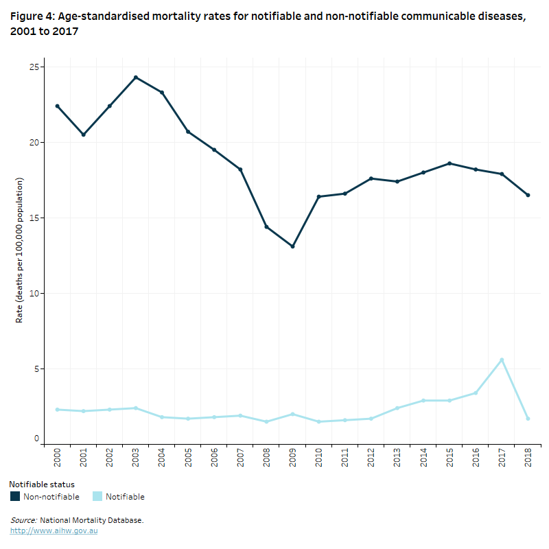 Infectious and communicable diseases - Australian Institute of Health ...