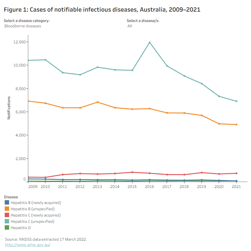 Infectious and communicable diseases - Australian Institute of Health ...