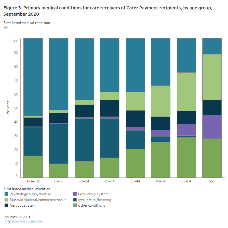 Informal carers - Australian Institute of Health and Welfare