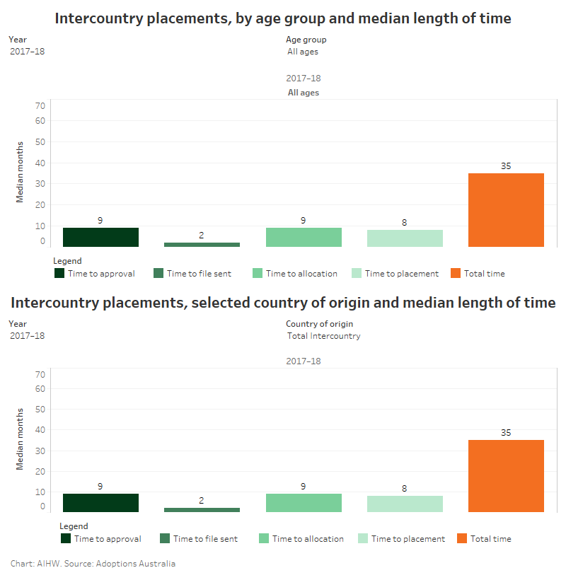Adoptions Australia data visualisations, Intercountry adoption in ...