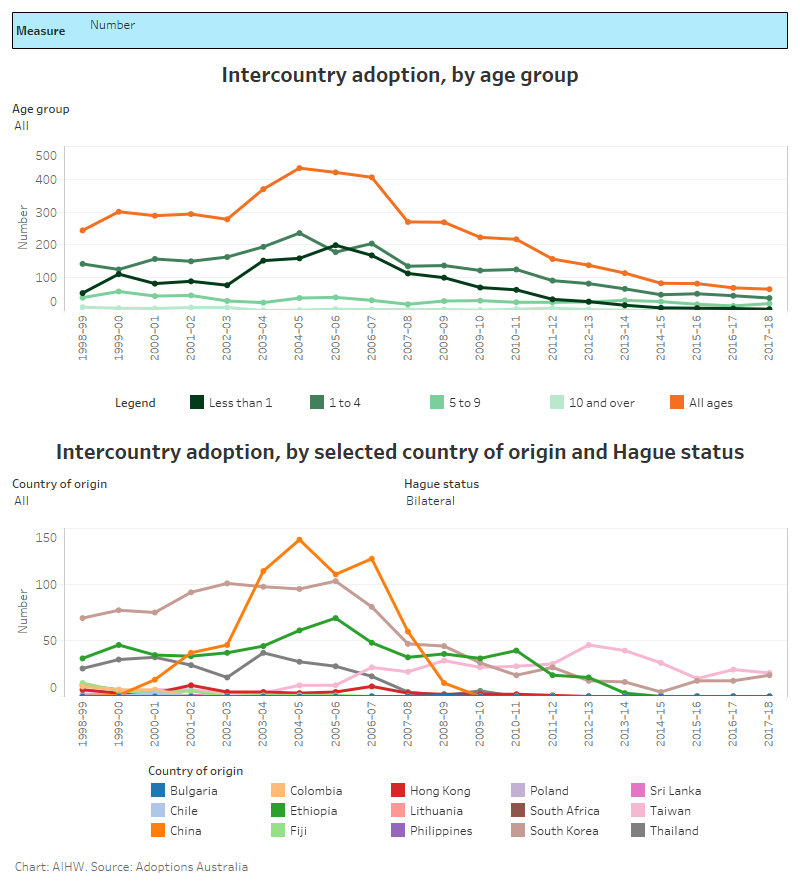 Adoptions Australia data visualisations, Intercountry adoption in ...