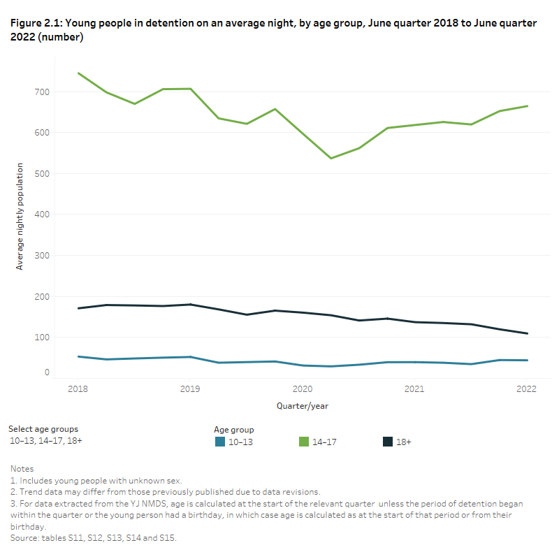 Youth detention population in Australia 2022, Numbers - Australian ...