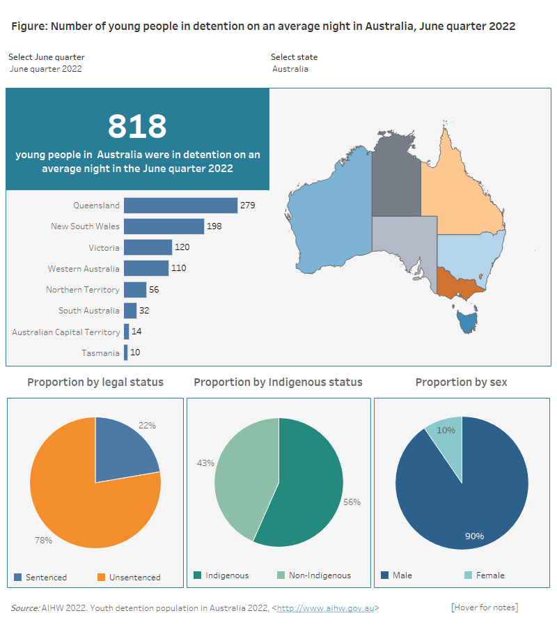 Youth detention population in Australia 2022, Number of young people in ...
