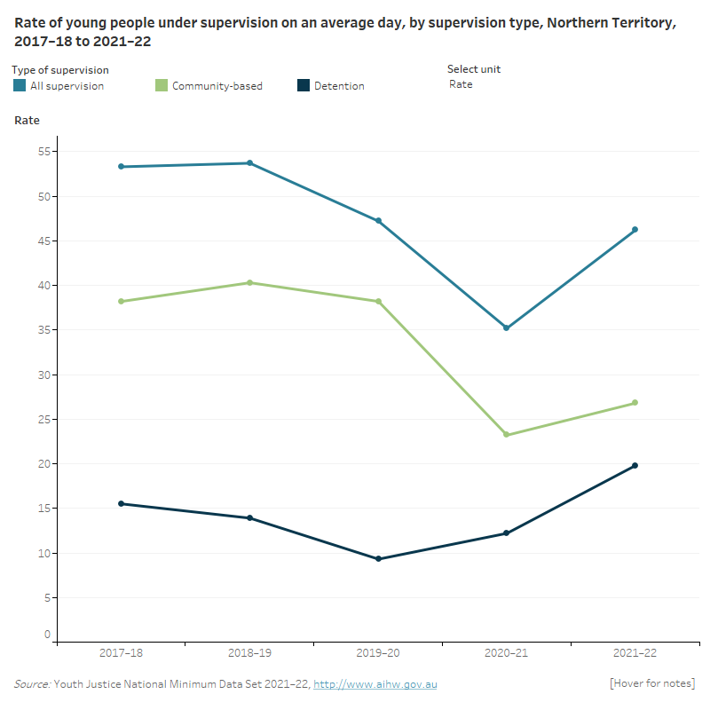 Youth justice in Australia 2021-22, Northern Territory - Australian ...