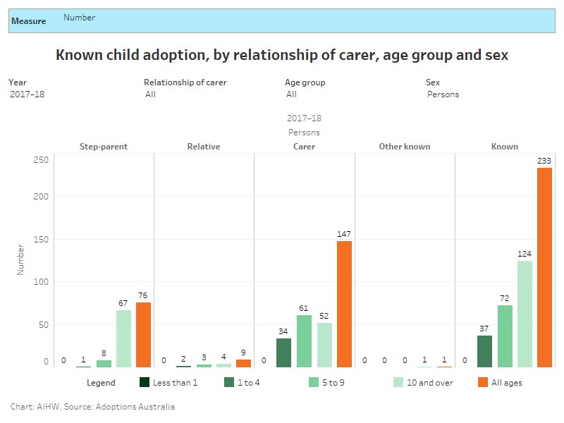 Adoptions Australia data visualisations, Known child adoption in ...