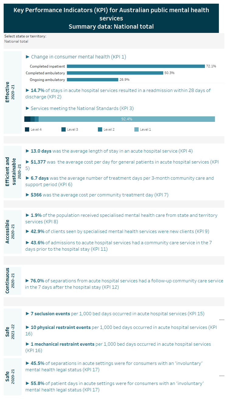 Performance indicators - Mental health - AIHW