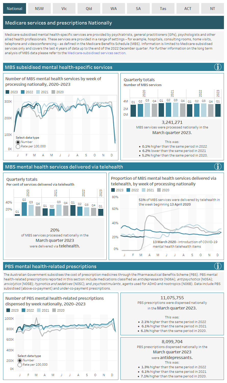 Mental health services activity monitoring - Mental health - AIHW