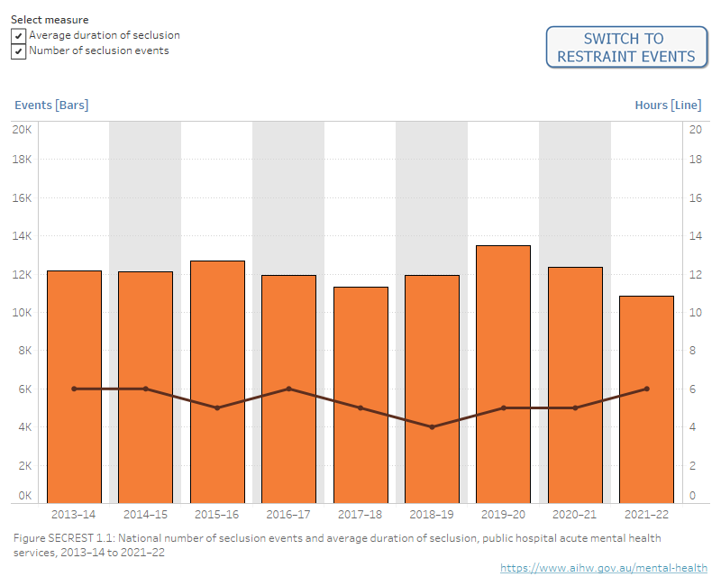 Seclusion and restraint - Mental health - AIHW