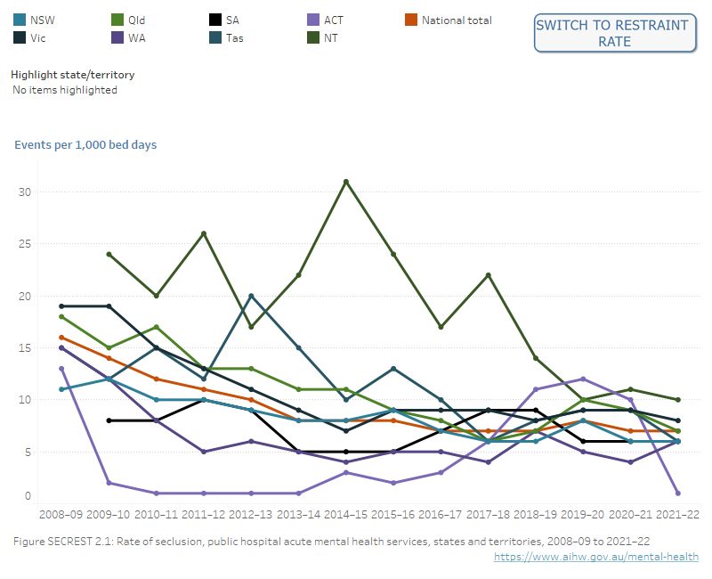 Seclusion and restraint - Mental health - AIHW