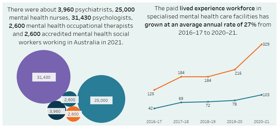 Workforce - Mental health - AIHW