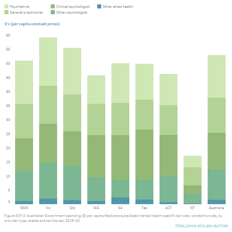 Expenditure - Mental health - AIHW