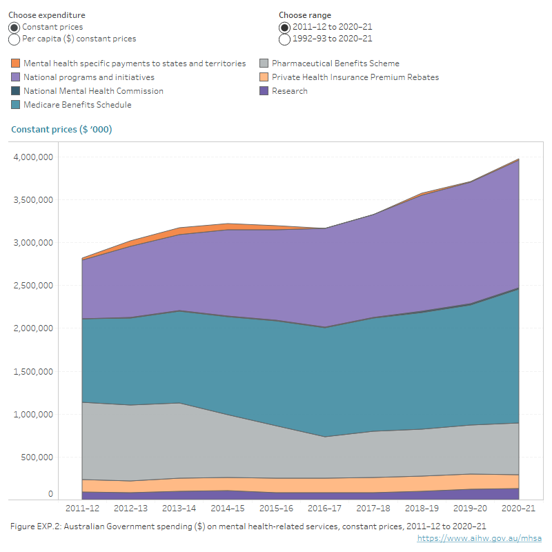 Expenditure - Mental health - AIHW