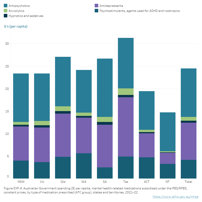 Expenditure - Mental health - AIHW