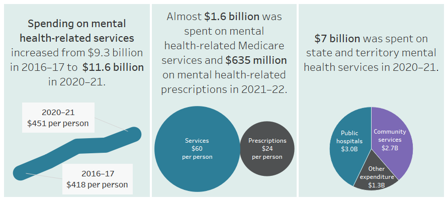 Expenditure - Mental health - AIHW