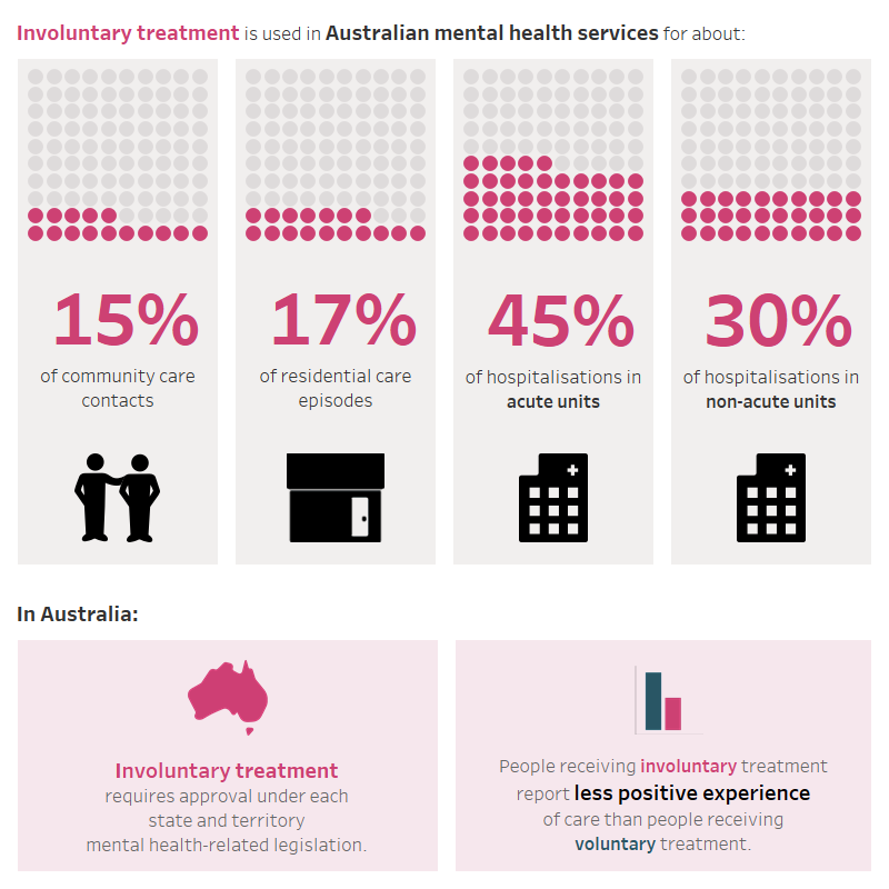Involuntary treatment - Mental health - AIHW