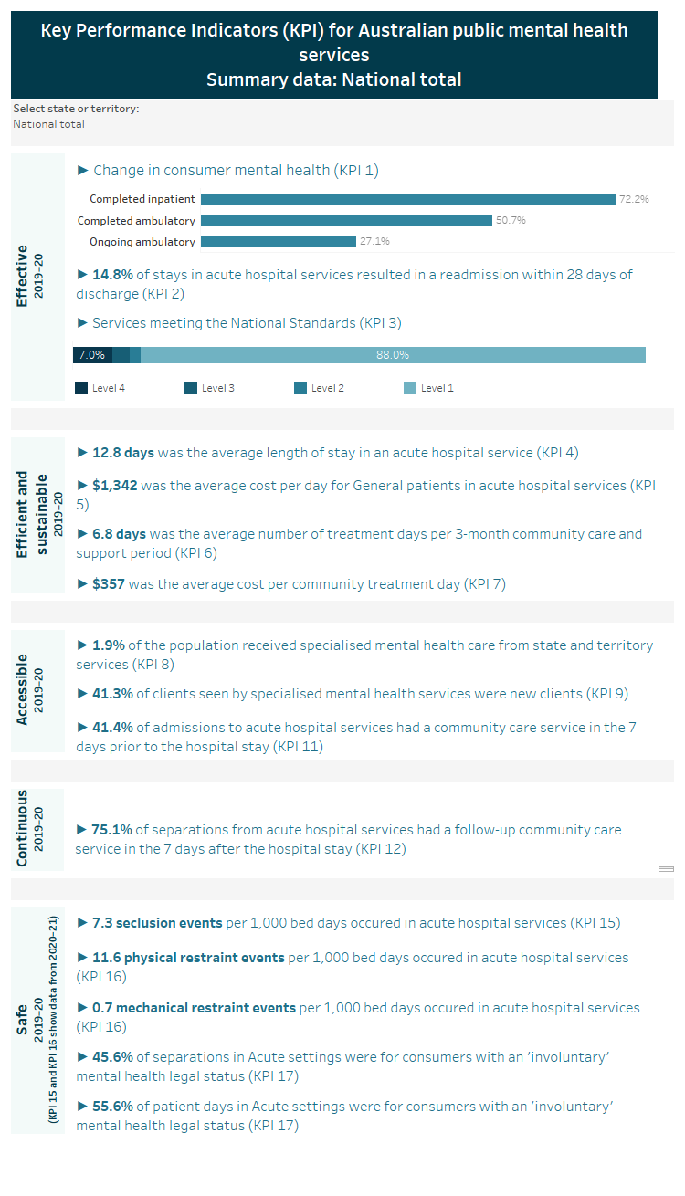 Performance indicators - Mental health - AIHW