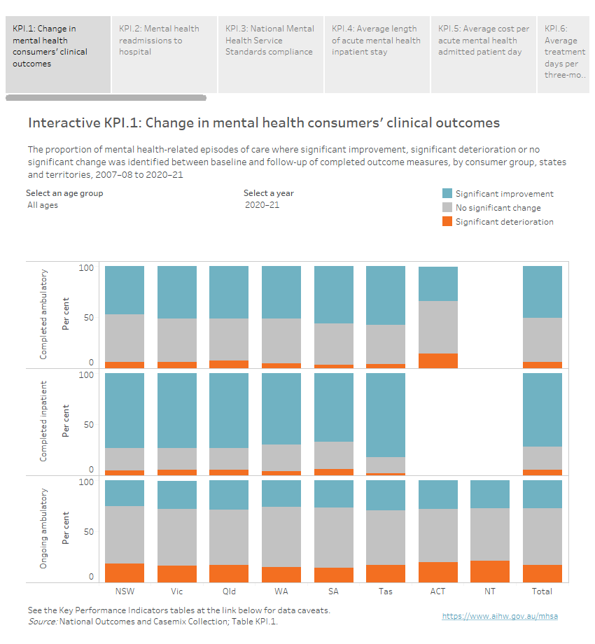 Performance indicators - Mental health - AIHW