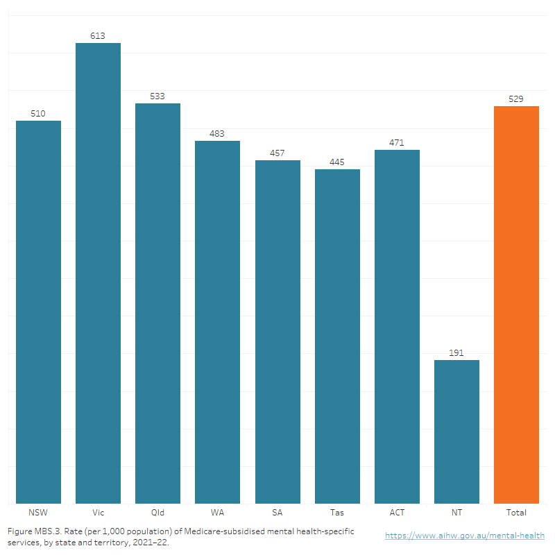 Medicare-subsidised services - Mental health - AIHW