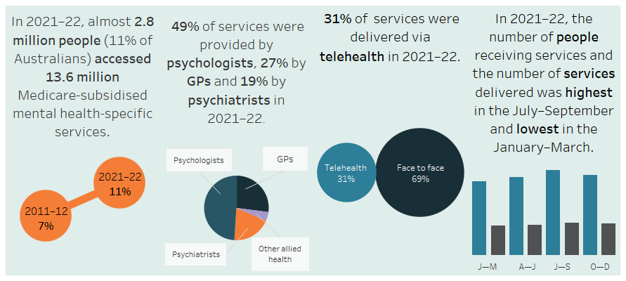 Medicare-subsidised services - Mental health - AIHW