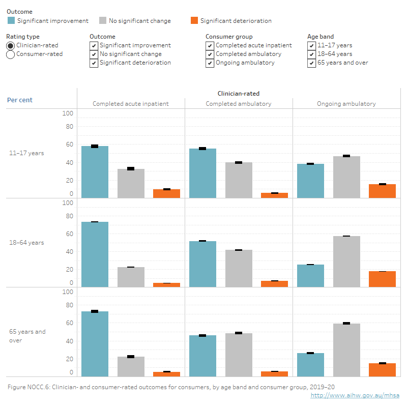 Consumer outcomes - Mental health - AIHW