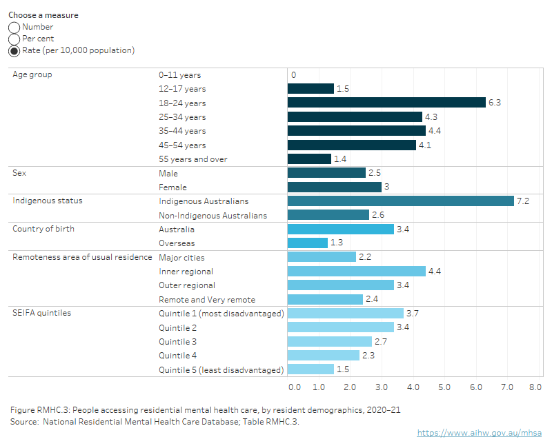Residential services - Mental health - AIHW