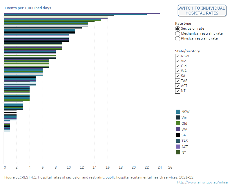 Seclusion and restraint - Mental health - AIHW
