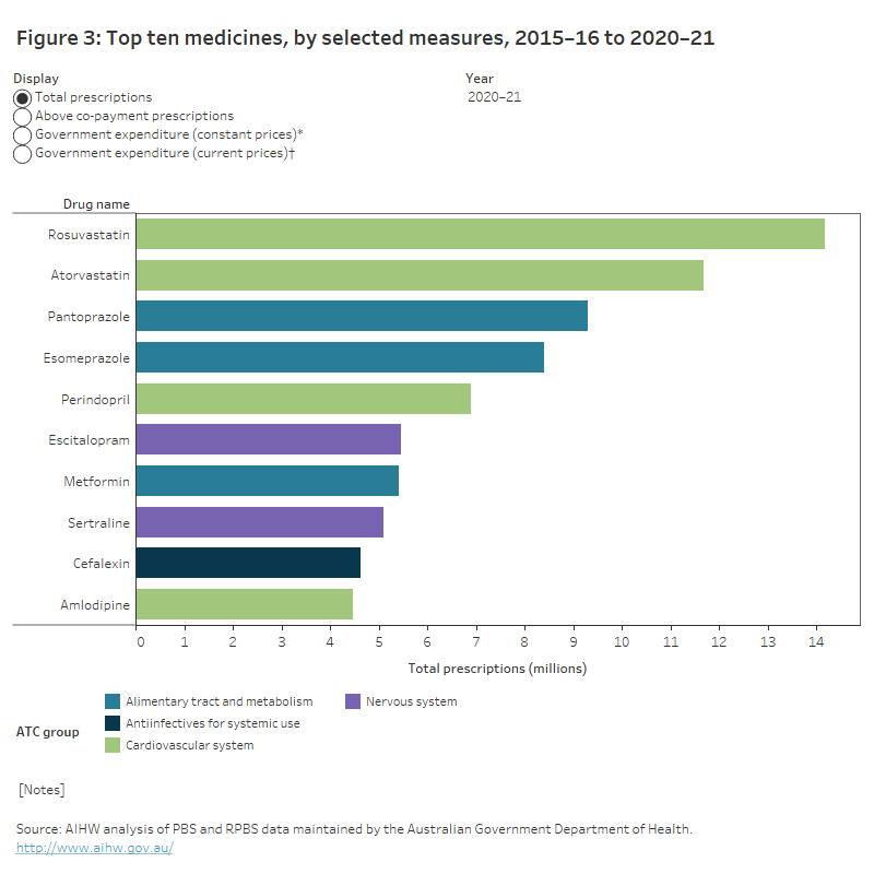 Medicines in the health system - Australian Institute of Health and Welfare