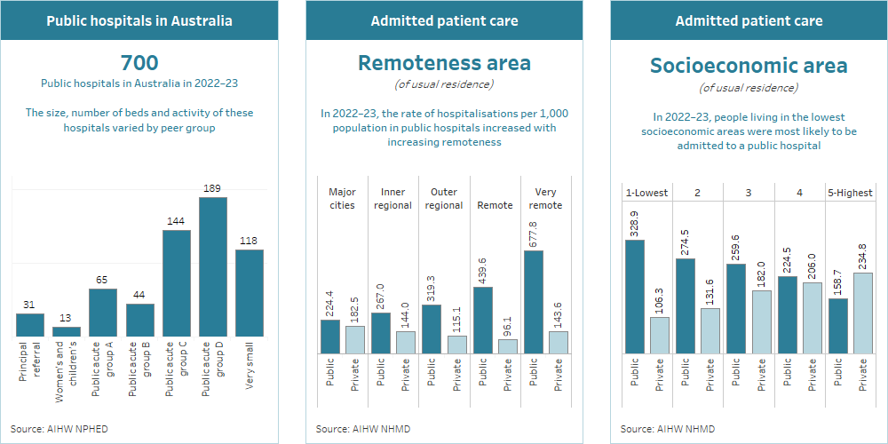 Access to hospitals - Australian Institute of Health and Welfare