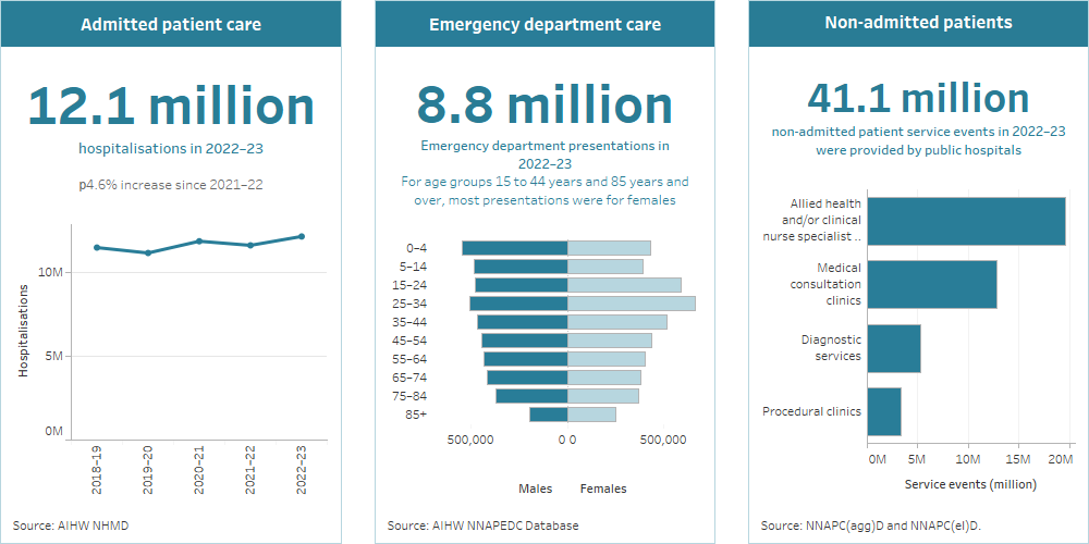 Hospital activity - Australian Institute of Health and Welfare