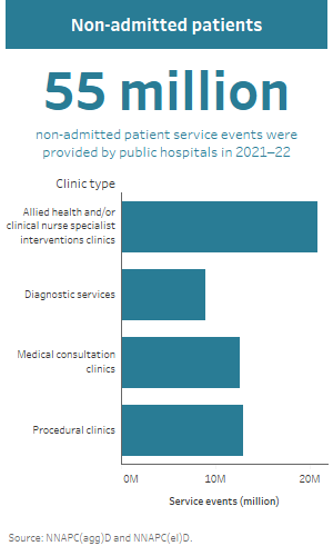 Hospital activity - Australian Institute of Health and Welfare