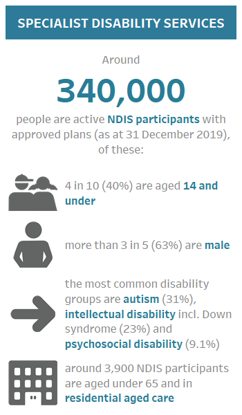 People with disability in Australia, Social support - Australian ...
