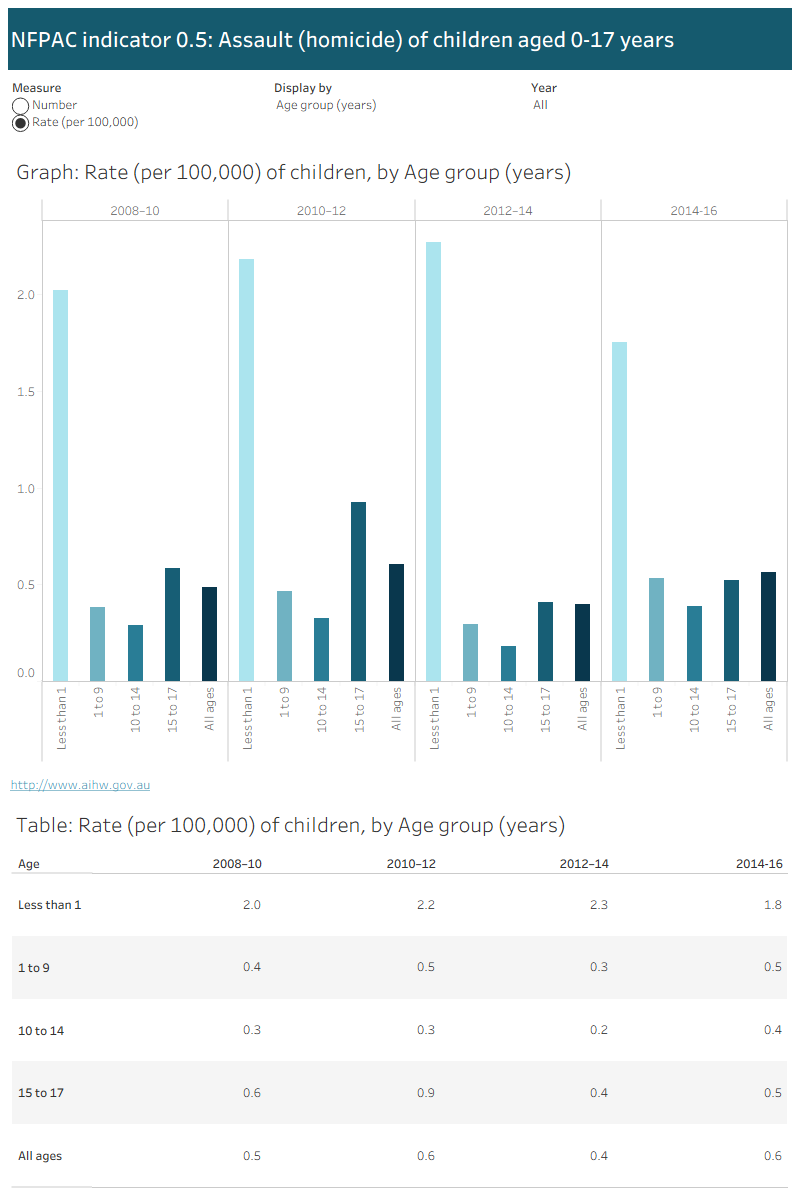 National framework for protecting Australia's children indicators, 0.5 ...