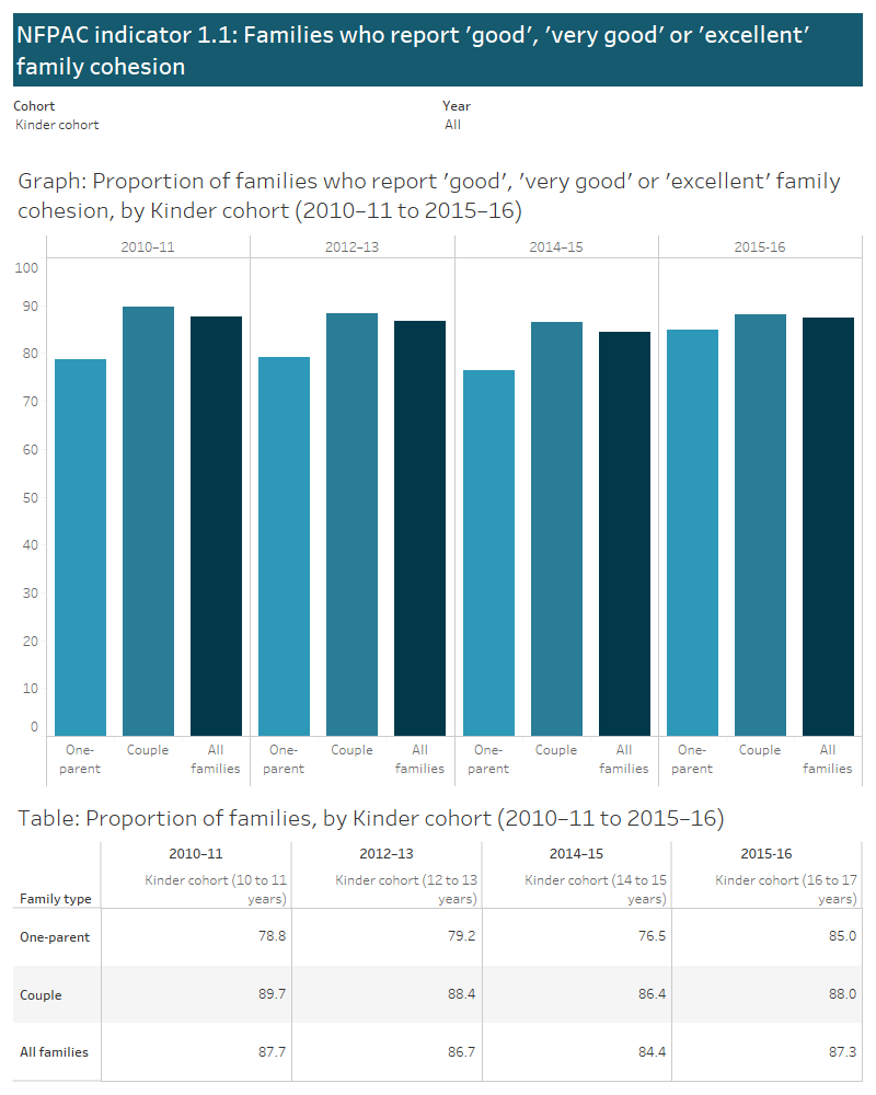 National framework for protecting Australia's children indicators, 1.1 ...