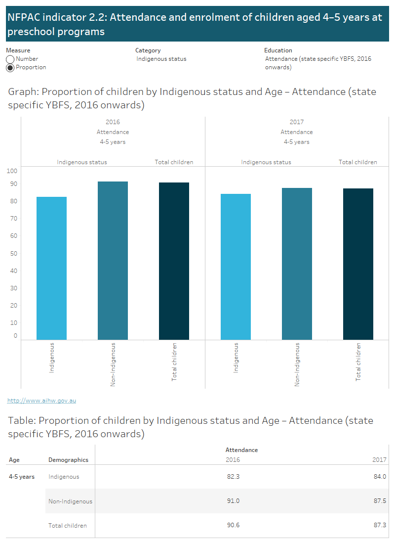 National framework for protecting Australia's children indicators, 2.2 ...