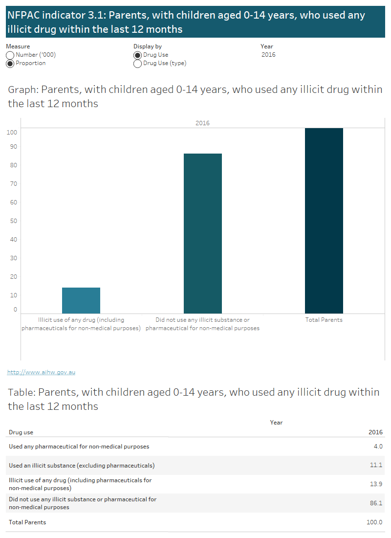 National framework for protecting Australia's children indicators, 3.1 ...