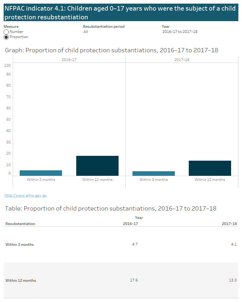 National framework for protecting Australia's children indicators, 4.1 ...