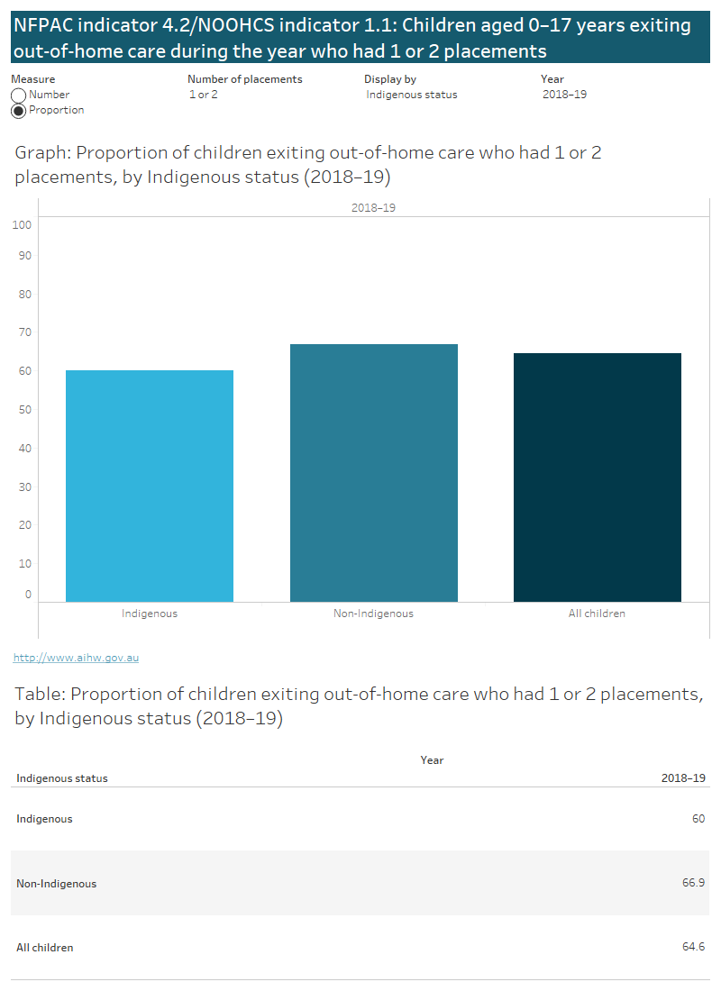 National framework for protecting Australia's children indicators, 1.1 ...