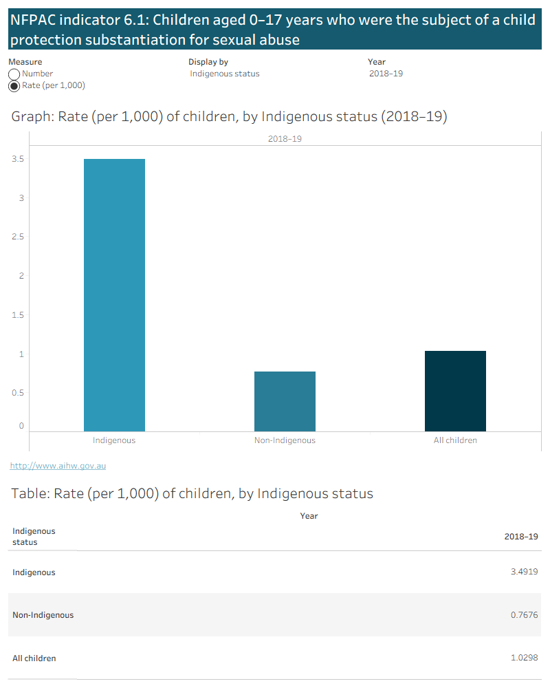 National framework for protecting Australia's children indicators, 6.1 ...