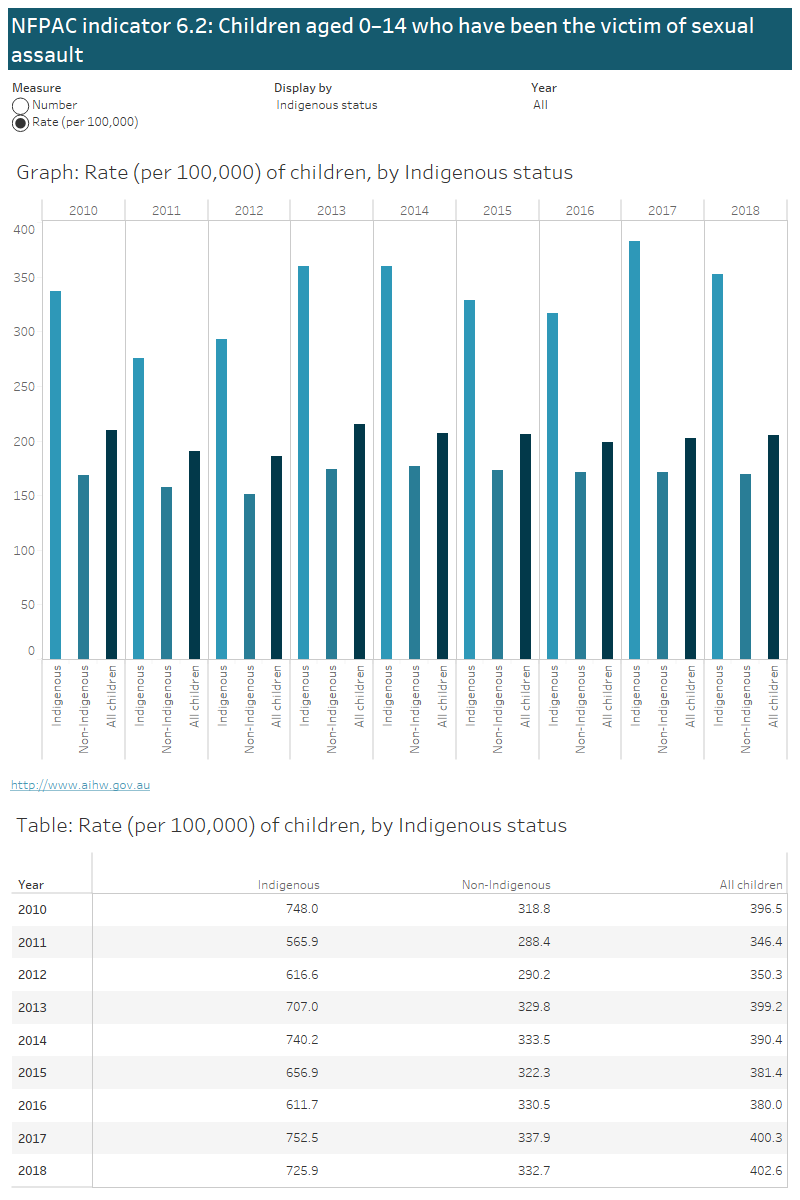 National framework for protecting Australia's children indicators, 6.2 ...