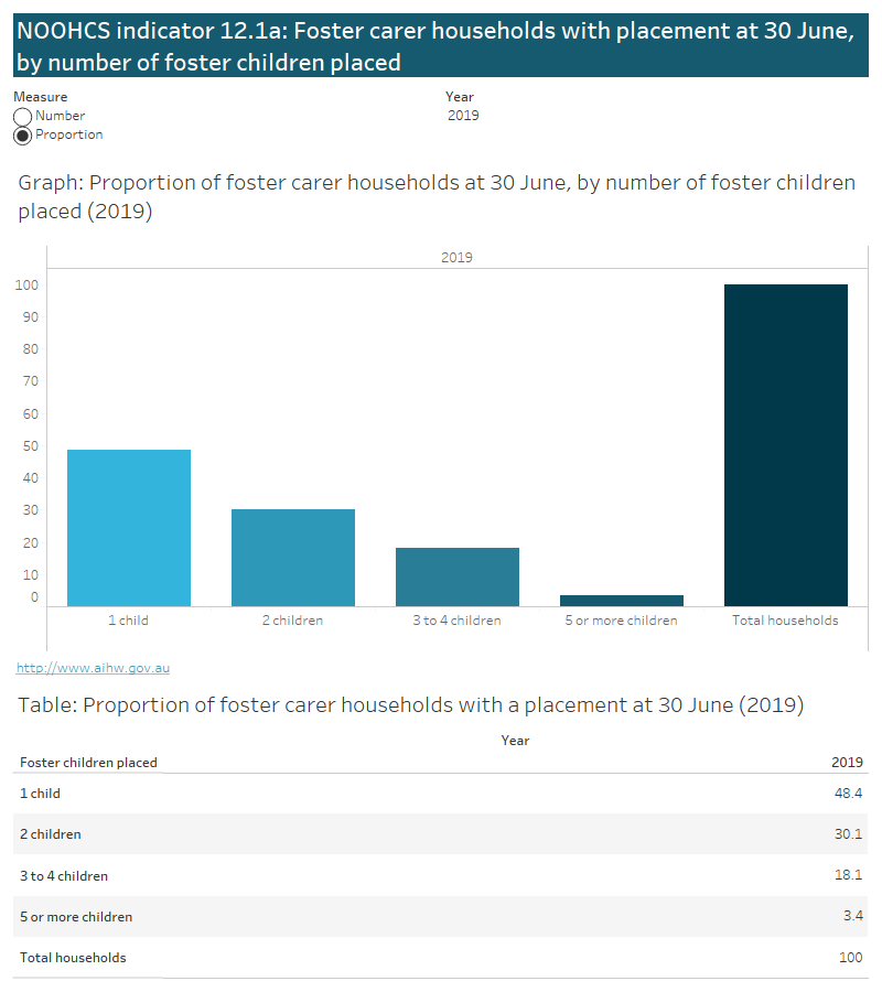 National framework for protecting Australia's children indicators, 12 ...