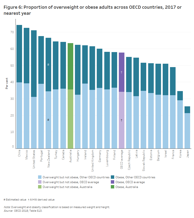 Overweight and obesity: an interactive insight, Time trends ...