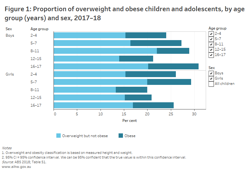 Overweight And Obesity An Interactive Insight Prevalence Australian