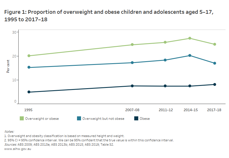 Overweight and obesity: an interactive insight, Time trends ...