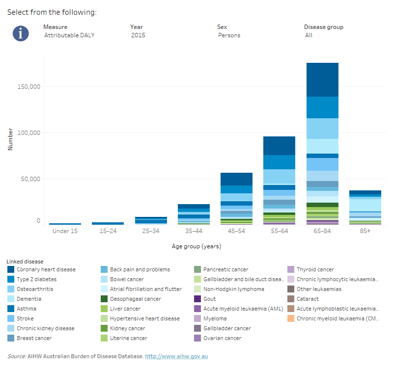 Australian Burden of Disease Study 2015: Interactive data on risk ...